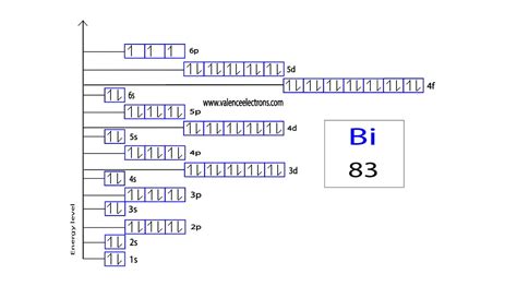 Electron Configuration Of Bismuth And Ion Bi3 Bi5