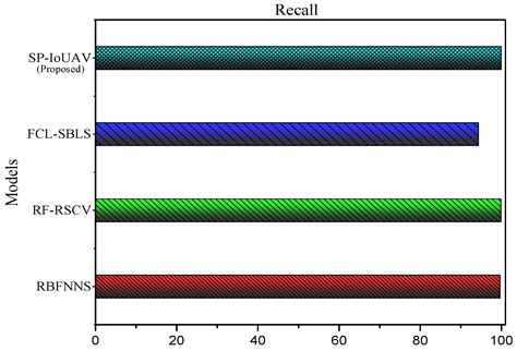 Secure And Privacy Preserving Intrusion Detection And Prevention In The Internet Of Unmanned