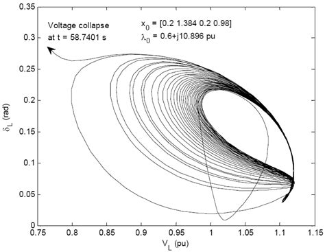 Voltage Collapse Appears Due To Lack Of Reactive Power Download