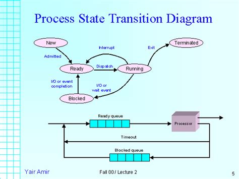 DIAGRAM Explain Diagram Of Process State MYDIAGRAM ONLINE