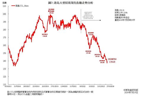 Ccl連跌5周共2 50 跌幅稍為收窄 研究報告 中原地產