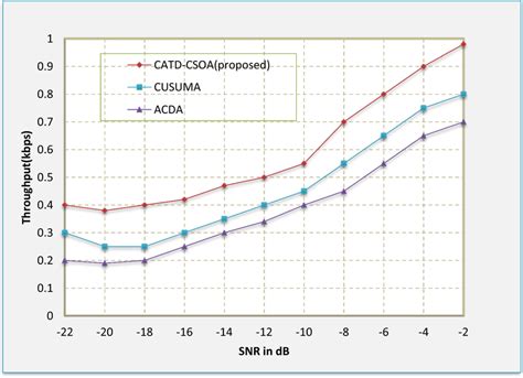 Performance Metrics Of Throughput Download Scientific Diagram