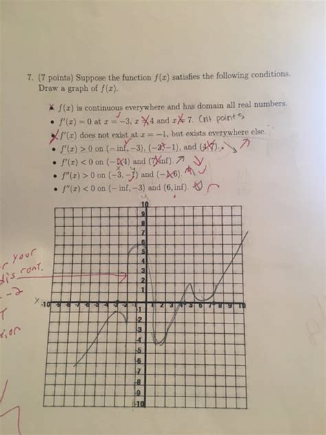 solved 7 7 points suppose the function f x satisfies the