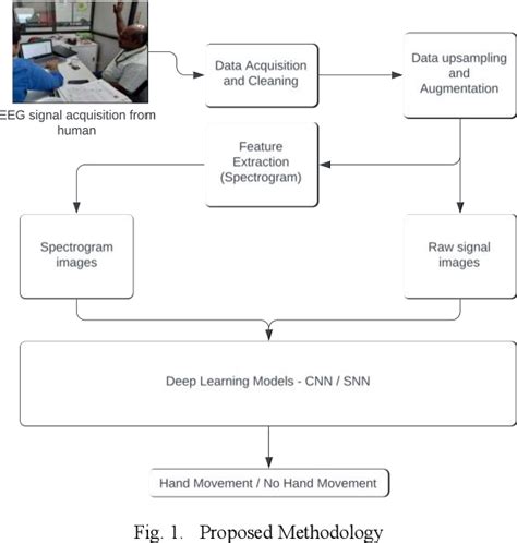Figure 1 From Bci Based Robotic Arm Control Using Mi Eeg And Spiking