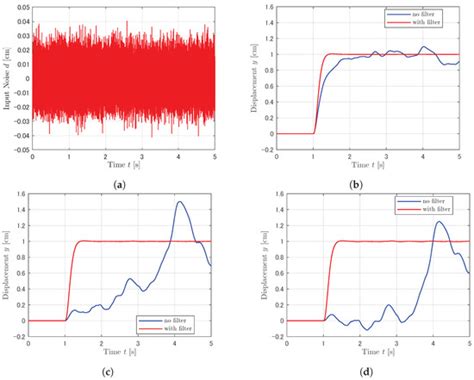 Processes Special Issue Advances In The Control Of Complex Dynamic Systems