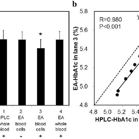 Comparison Of EA HbA C And HPLC HbA C Levels Measured Under Different Download Scientific