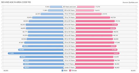 910 Area Code Zip Atlas