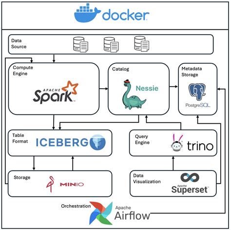 Dataengineering Githubrepository Bigdata Etl Datavisualization