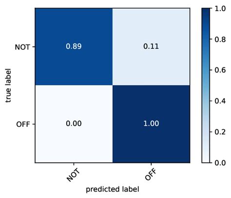 confusion matrix for our system in subtask a download scientific diagram