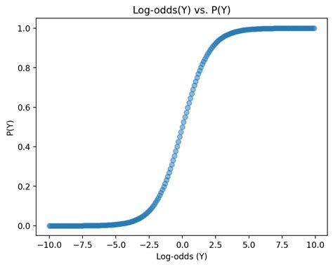 Logistic Regression — Css 2