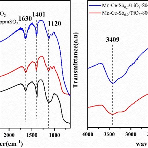 A Xrd Patterns Of Mntio2 Mn Cetio2 Mn Ce Sbxtio2 X 005 01