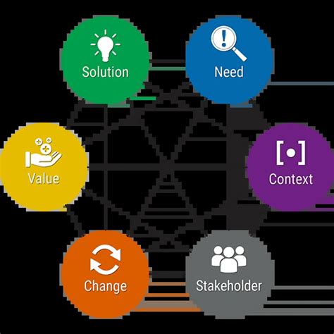 7 шагов для построения Baccm Canvas Business Analysis Core Concept