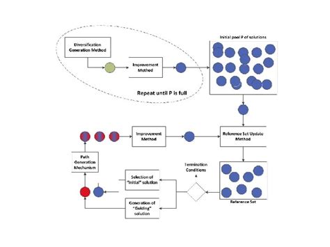 Metaheuristic Algorithms A Brief Introduction On The Basics