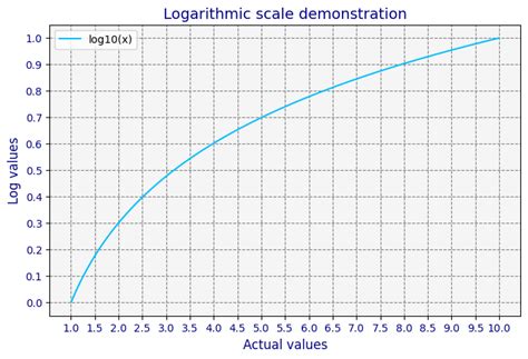 Log Scales Briefer