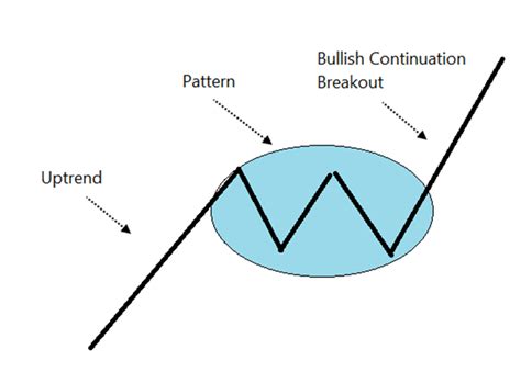 Chart Patterns Definedge Securities Shelf