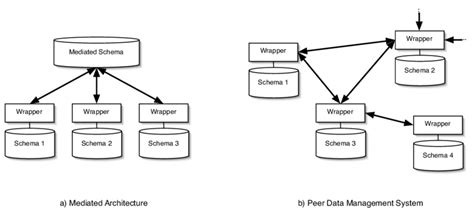 Contrary To The Mediated Architecture A Peer Data Management Systems Download Scientific