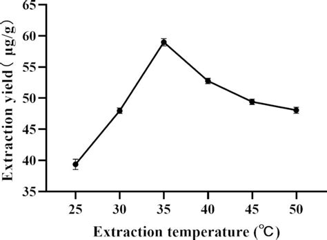 Effect Of Extraction Temperature 25 30 35 40 45 50℃ On Lycopene Download Scientific