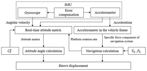 Adaptive Delay Free Filtering Based On Imu For Improving Ship Heave Measurement