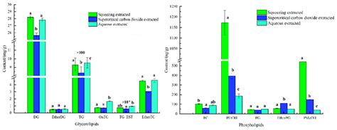 The Composed Of Phospholipids And Glycerides In Avocado Oil From Three Download Scientific