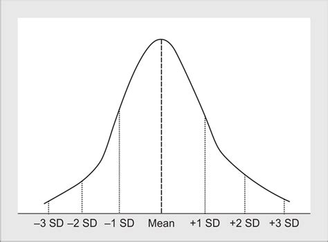Normal Distribution Of Data The Mean Median And Mode Are Fairly Close Download Scientific