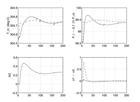 6 Closed Loop Response Full Order Controller Design Download Scientific Diagram