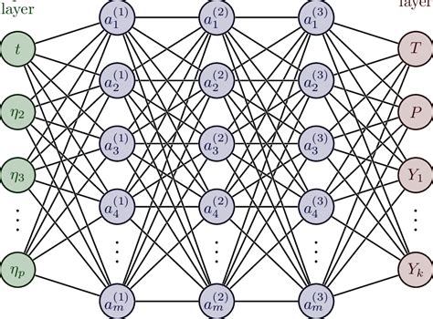 Structure Of A Fully Connected Neural Network F θ With Three Hidden