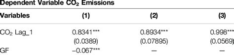 Results Of System Gmm Estimation Download Scientific Diagram