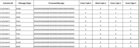 Qualitative Features Churn Related Topic In A Message Is Denoted By 1