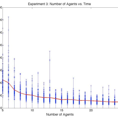 Experiment 5 Task Completion Time Y Axis Vs Quorum Number X Axis Download Scientific