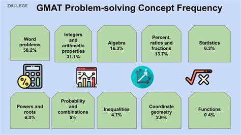 Gmat Quantitative Reasoning Check The Recent Updates Syllabus And Scores