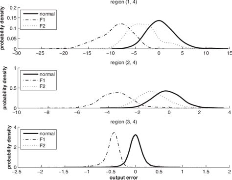Error Densities From Three Different Operation Regions Of The Plant