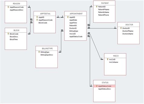 solved patient reason apptreasoncode apptreasondesc
