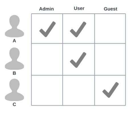 Role Based Access Control Flashcards Quizlet