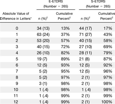 Test Retest Differences With The Electronic Etdrs And Standard Etdrs
