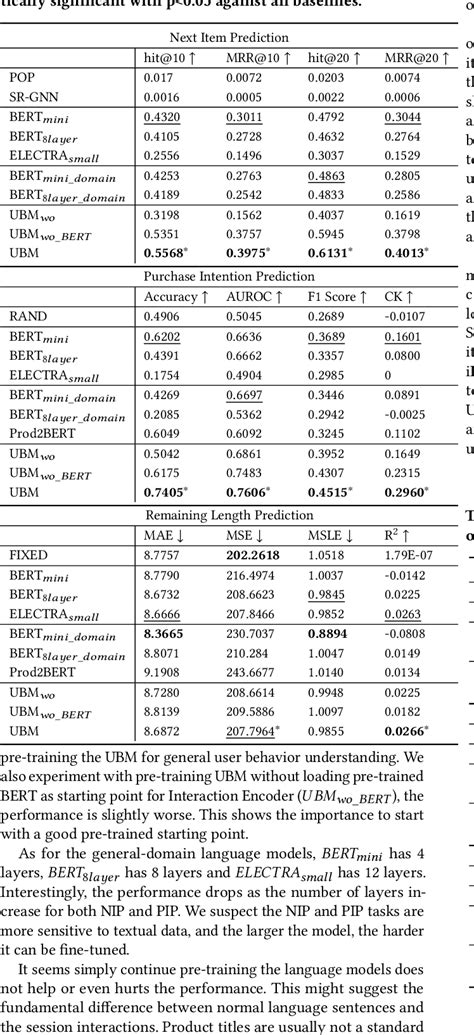Table 1 From Contrastive Pre Training For Deep Session Data