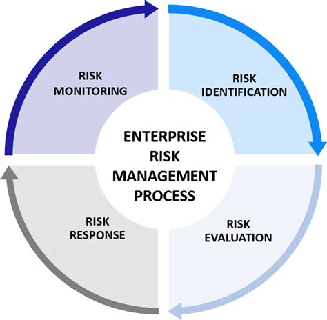Enterprise Risk Management Introduction To Enterprise Risk Management