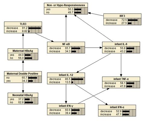The Bayesian Network Of Placental Trophoblast Cell Tlr3 Signal Pathway Download Scientific