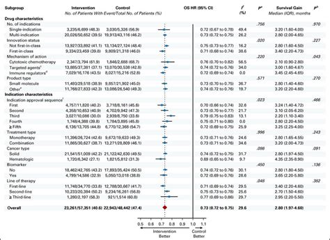 Subgroup Meta Analysis Of All Randomized Controlled Trials Reporting Os Download Scientific
