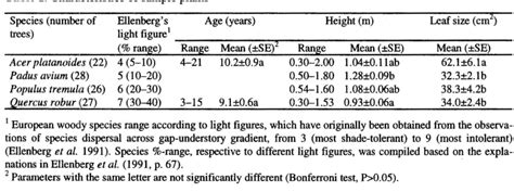 Table 1 From Importance Of Structural Features Of Leaves And Canopy In Determining Species Shade