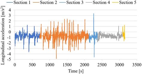 Longitudinal Accelerations Morning Drive Download Scientific Diagram