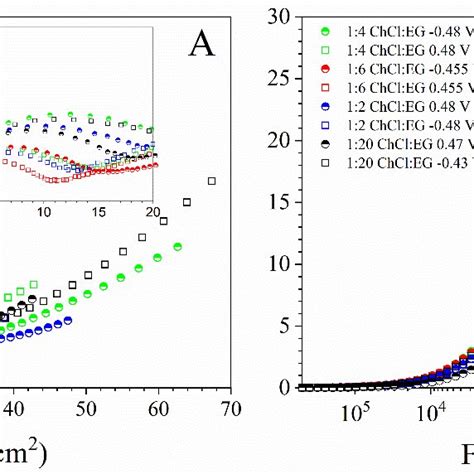 A Complex Capacitance Plane And B Frequency Explicit Imaginary Download Scientific Diagram