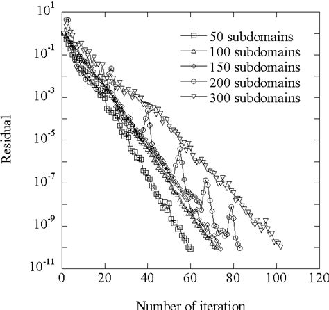 Balancing Domain Decomposition Method Semantic Scholar
