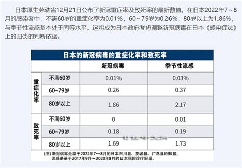 Time Horizon on Twitter 日本厚生劳动省近日公布的新冠重症率及致死率最新数据