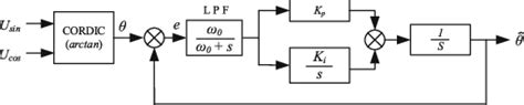 Block Diagram Of Improved Closed Loop Tracking Algorithm Download