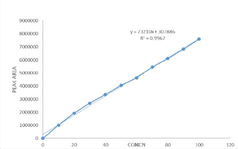 Calibration Curve Of Ticagrelor Validation Of The Method Validation