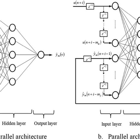network architecture of the mlp based narx model download scientific