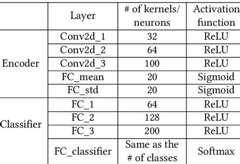 Characteristics Of The Proposed Deep Neural Net Download Scientific