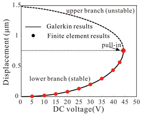 Anti Symmetric Mode Vibration Of Electrostatically Actuated Clamped Clamped Microbeams For Mass