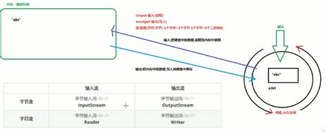 java 字节流 字符流 小丑quan 博客园