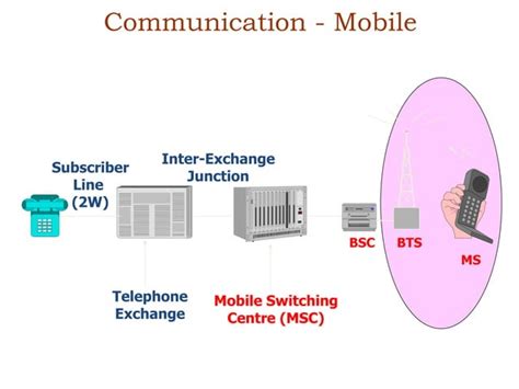Gsm Frame Structure Pptx